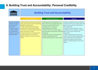 Leadership Competency Model for Supervisors and Managers | PPT