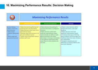 Leadership Competency Model for Supervisors and Managers | PPT
