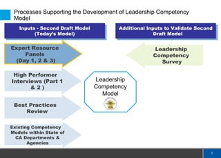 Leadership Competency Model for Supervisors and Managers | PPT ...