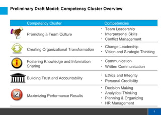 Leadership Competency Model for Supervisors and Managers | PPT