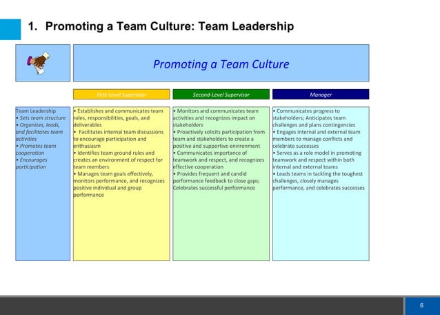 Leadership Competency Model for Supervisors and Managers | PPT | Business Administration | Business