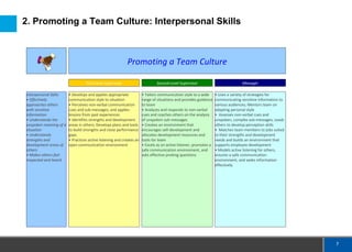 Leadership Competency Model for Supervisors and Managers | PPT