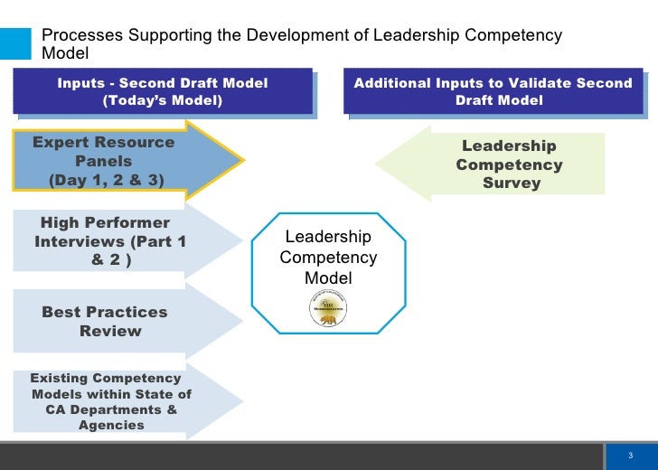 Leadership Competency Model for Supervisors and Managers