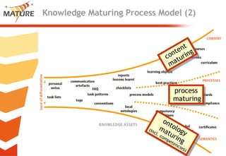 Conceptual Foundations for a Knowledge & Learning Architecture ...
