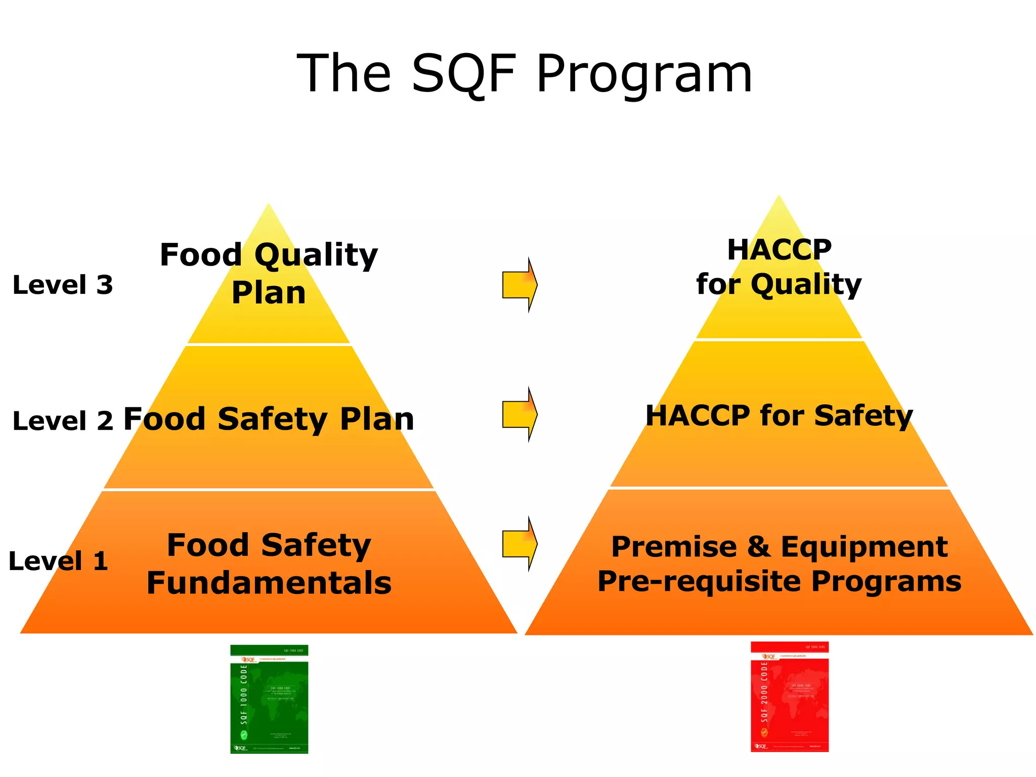 SQFI and the SQF Standard | PPT