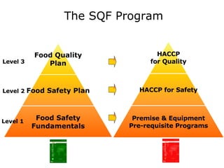 SQFI and the SQF Standard | PPT