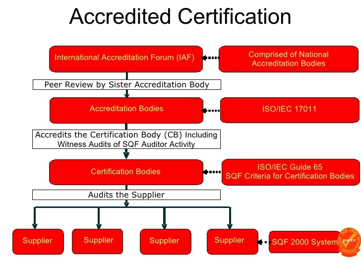 SQFI and the SQF Standard