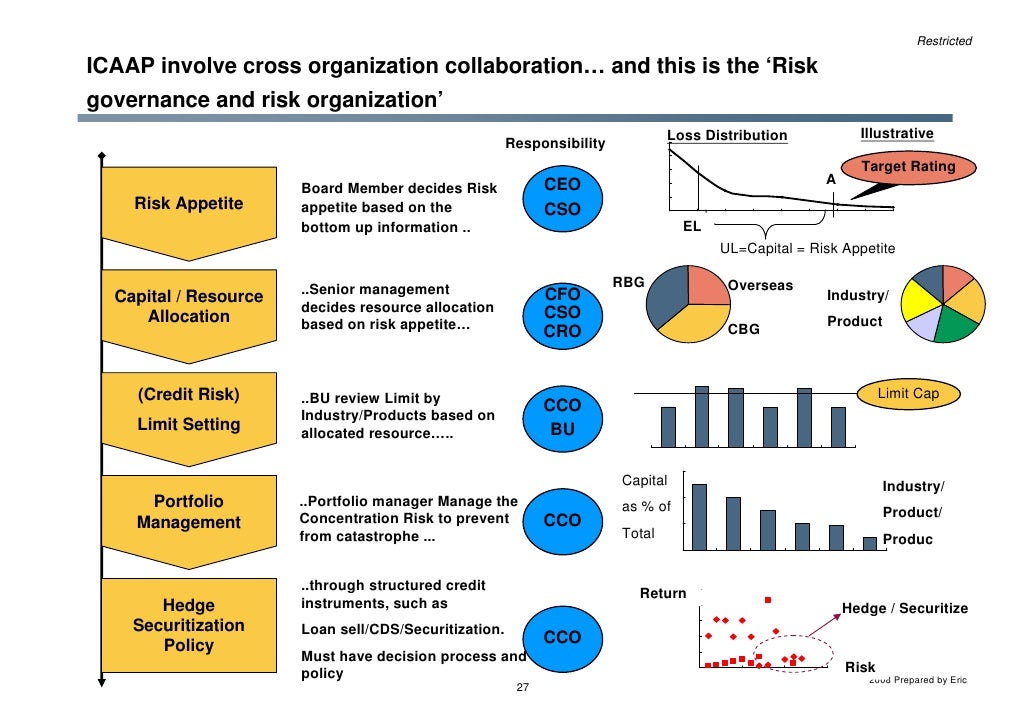 Basel II-Icaap And Other Topics