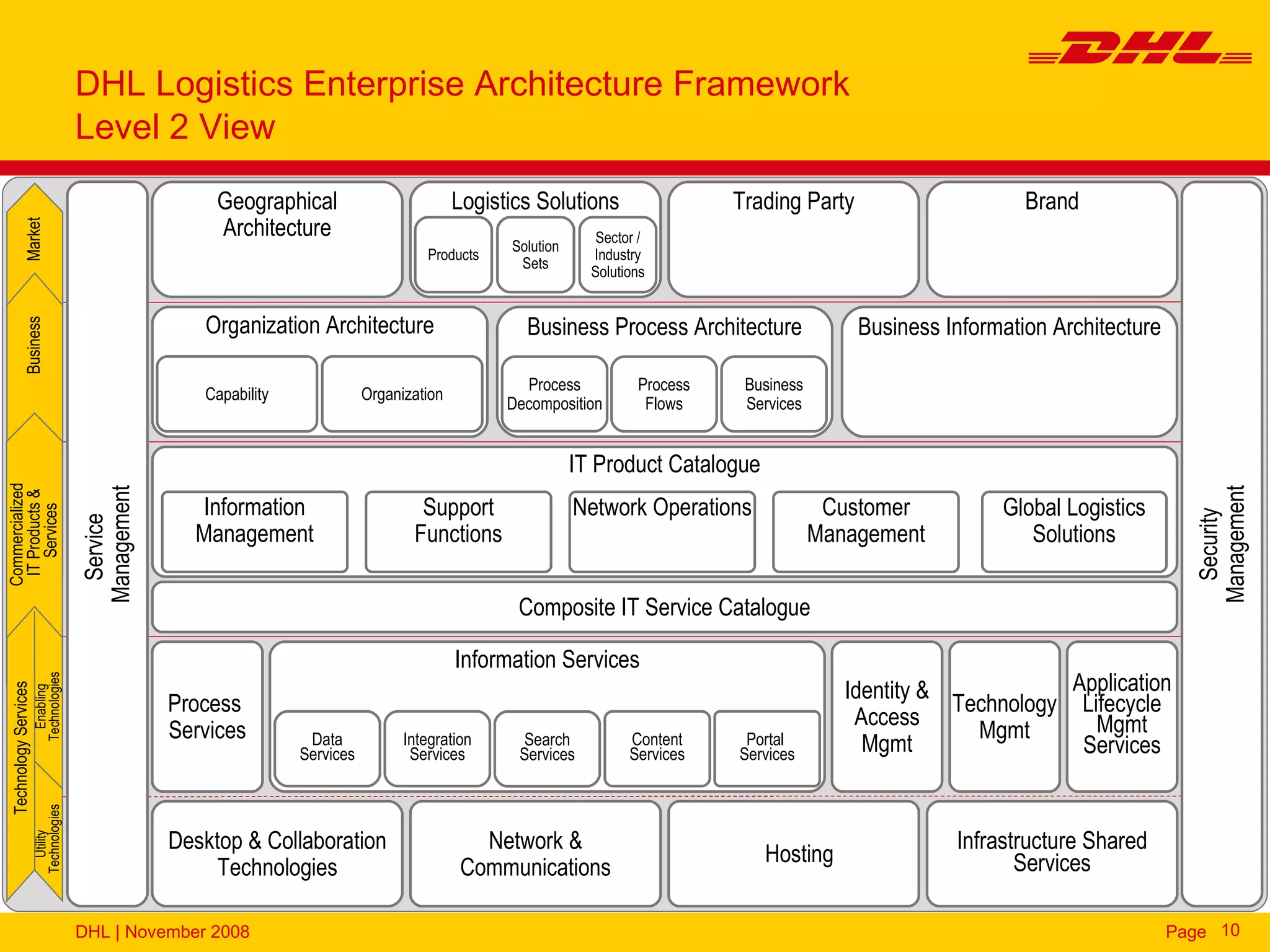 DHL Logistics - Enterprise Architecture | PPT