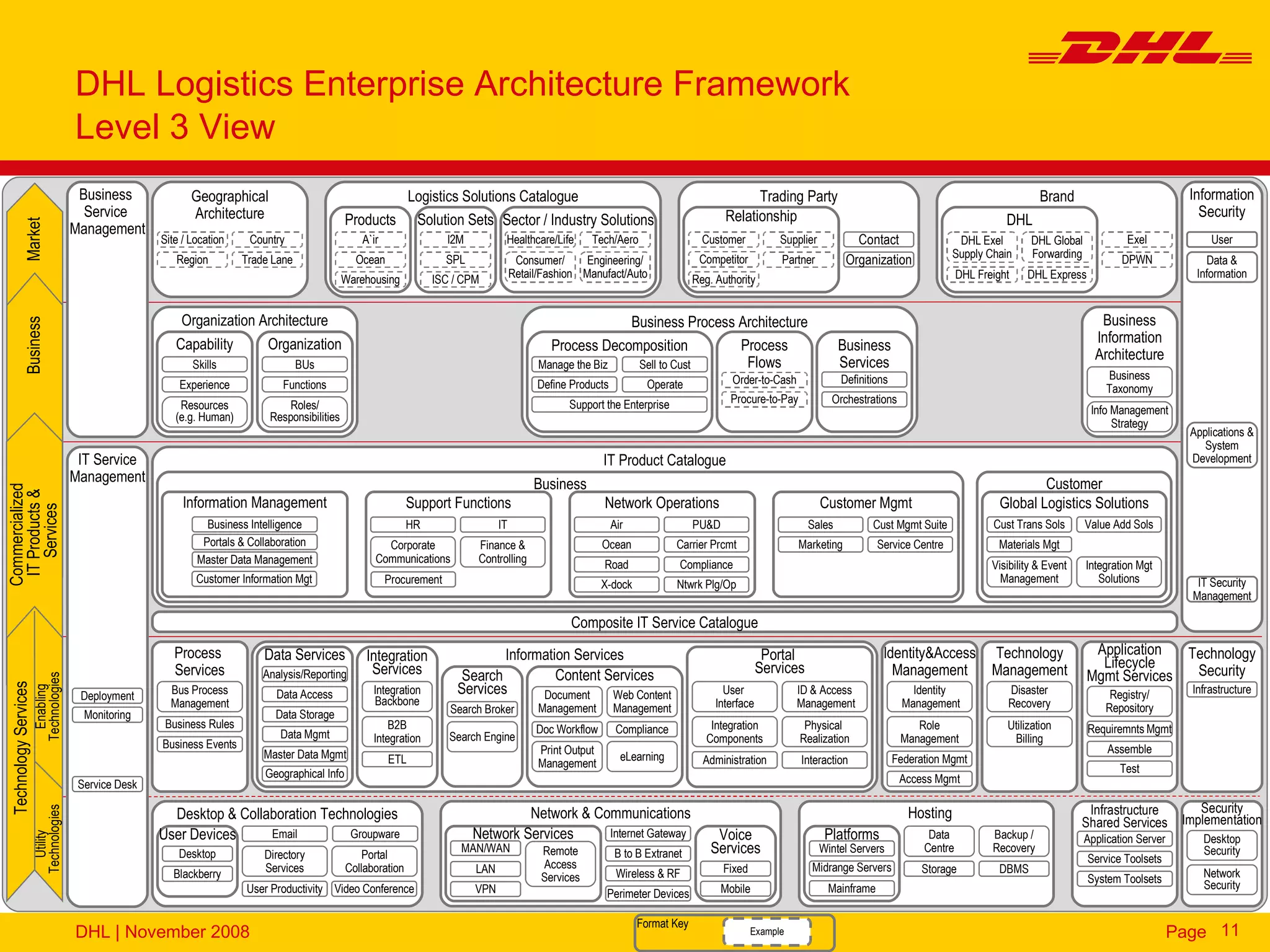DHL Logistics - Enterprise Architecture | PPT