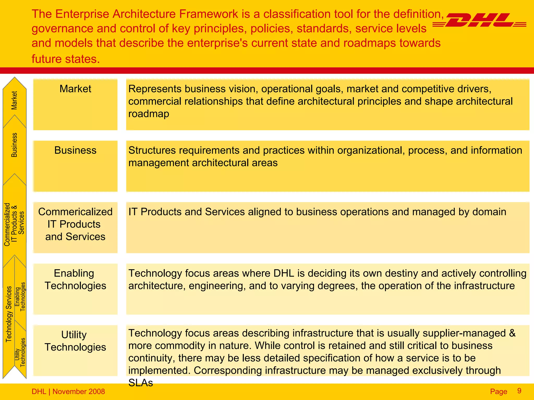 DHL Logistics - Enterprise Architecture | PPT