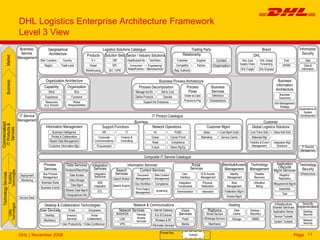 DHL Logistics - Enterprise Architecture | PPT