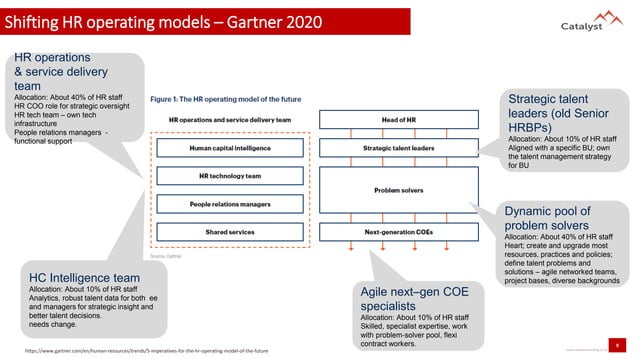 HR Operating Models & the Future of Work | PPTX