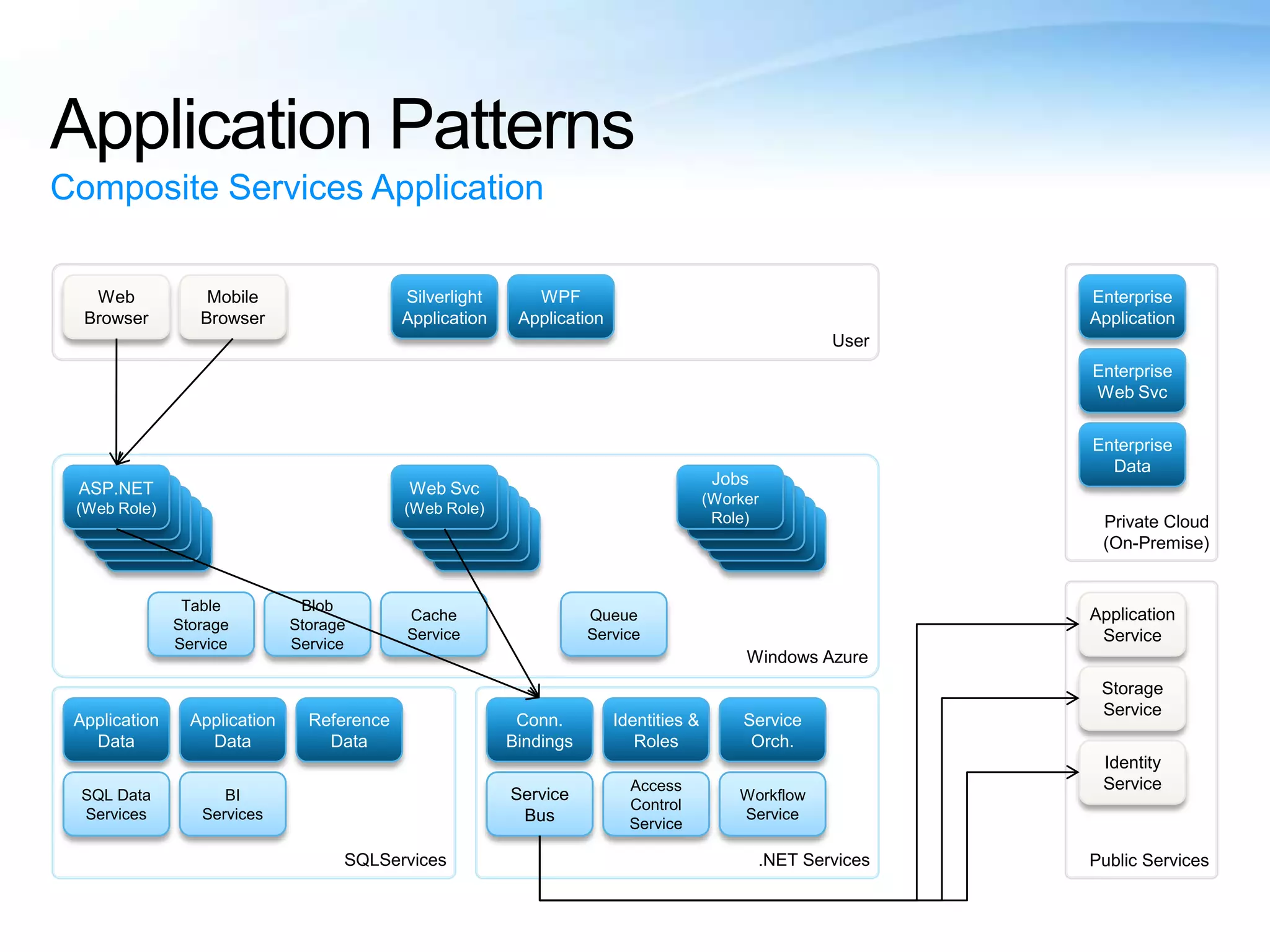 Azure Services Platform | PPTX