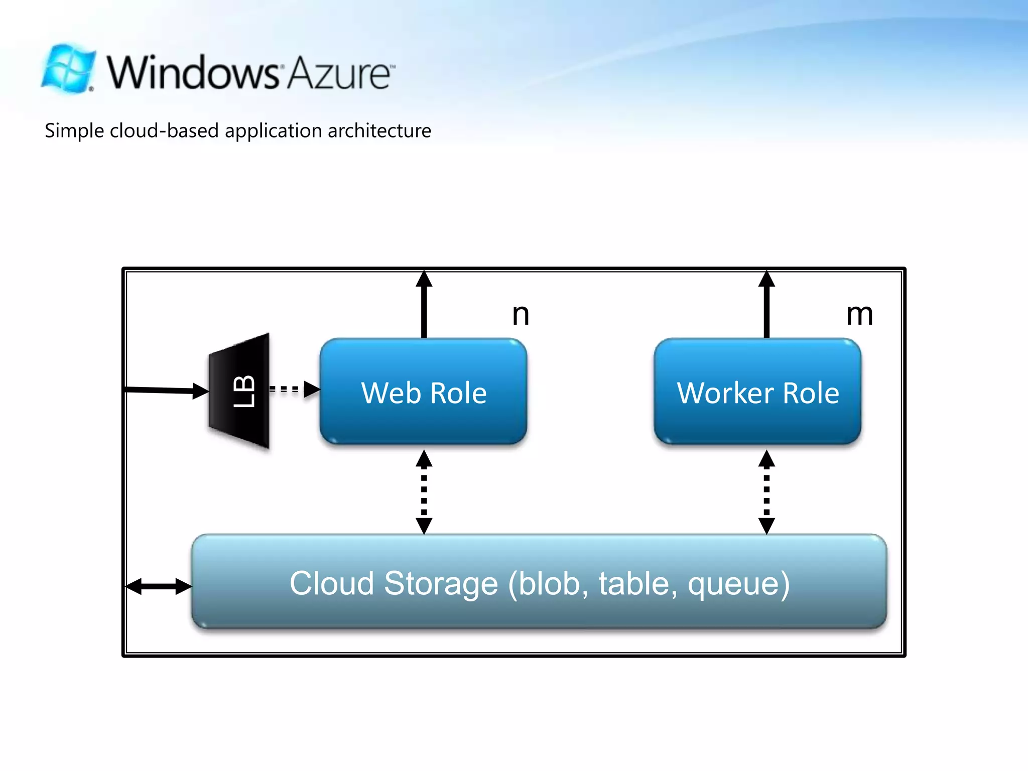 Azure Services Platform | PPTX