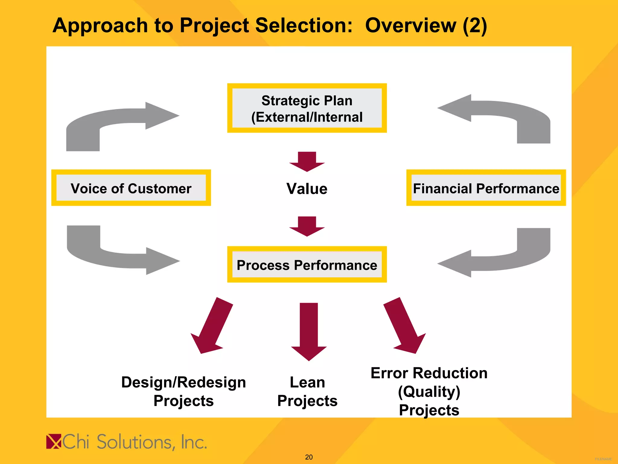 2008 Nov Lessons Learned Lean Six Sigma Balanced Scorecard | PPT