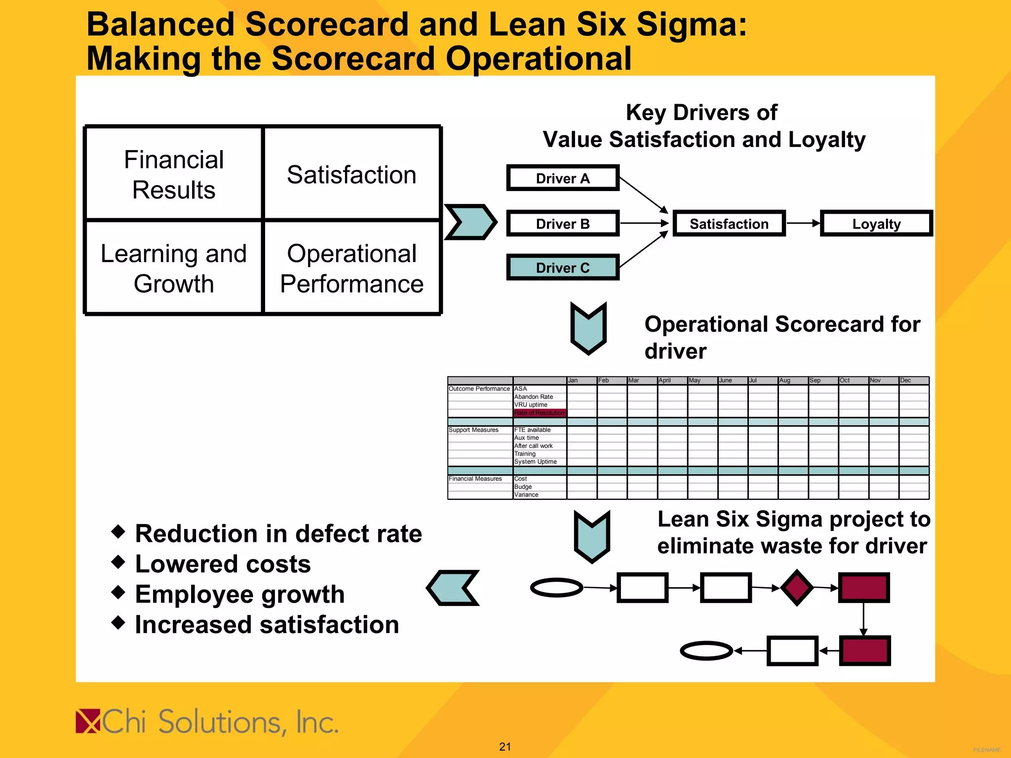 2008 Nov Lessons Learned Lean Six Sigma Balanced Scorecard | PPT