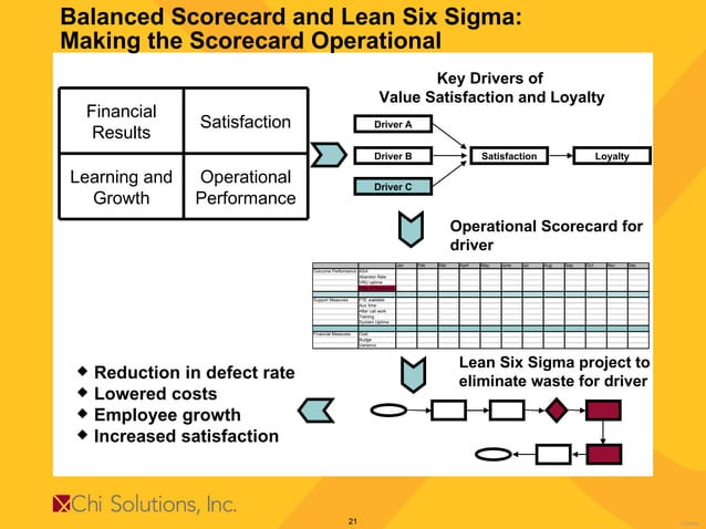 2008 Nov Lessons Learned Lean Six Sigma Balanced Scorecard | PPT