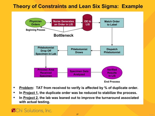 2008 Nov Lessons Learned Lean Six Sigma Balanced Scorecard | PPT