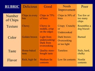 Using Technology in the Classroom, Chapter 15a Using-Rubrics | PPT