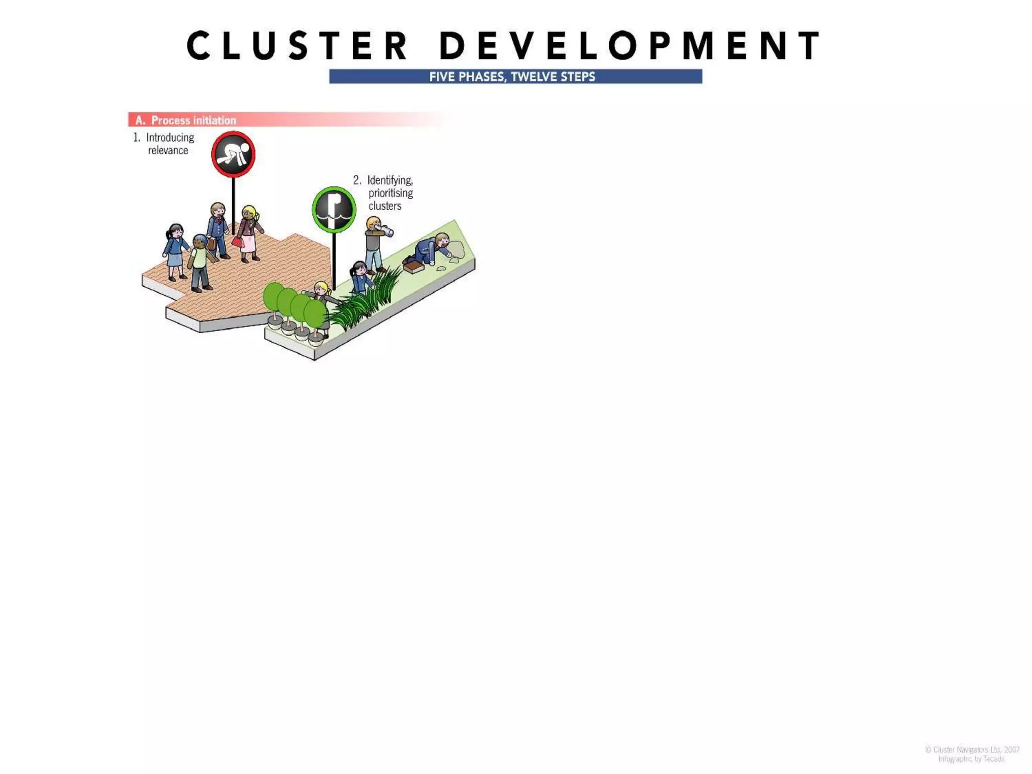 Cluster basics: Cluster Development in Practice - Twelve Steps | PDF