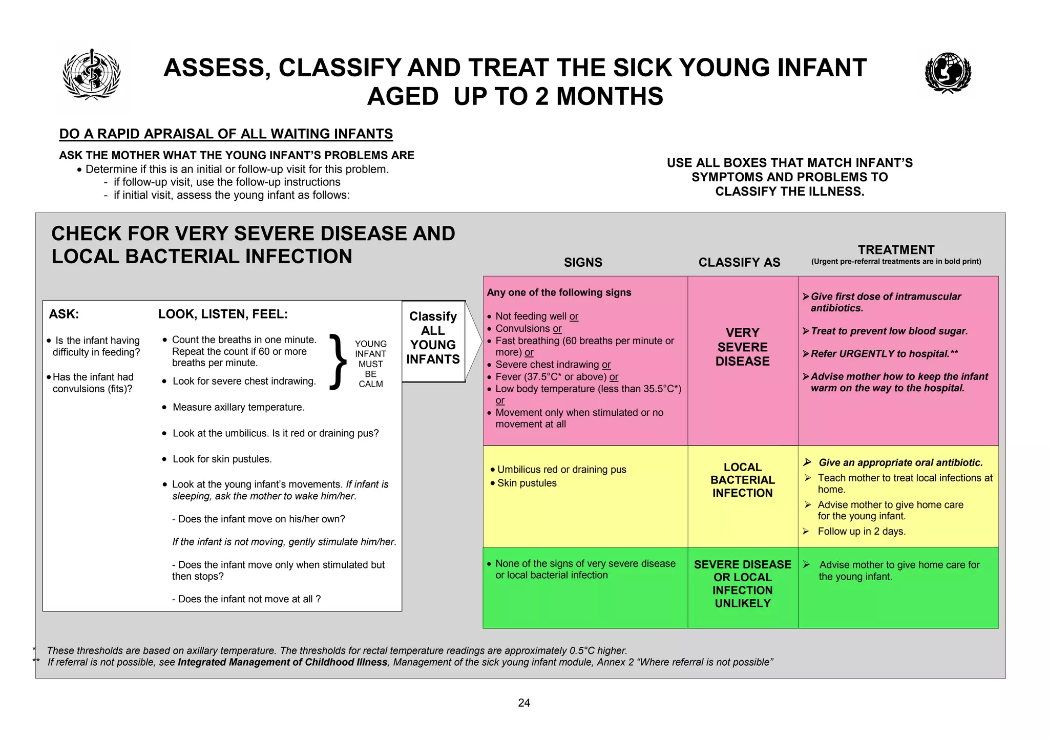 2008 imci chart booklet | PDF