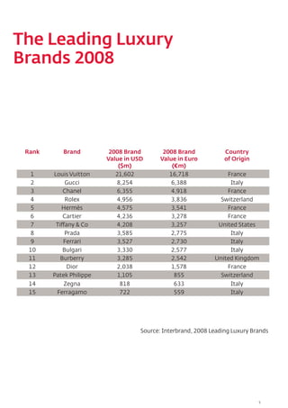 2008 Leading Luxury Brands | PDF