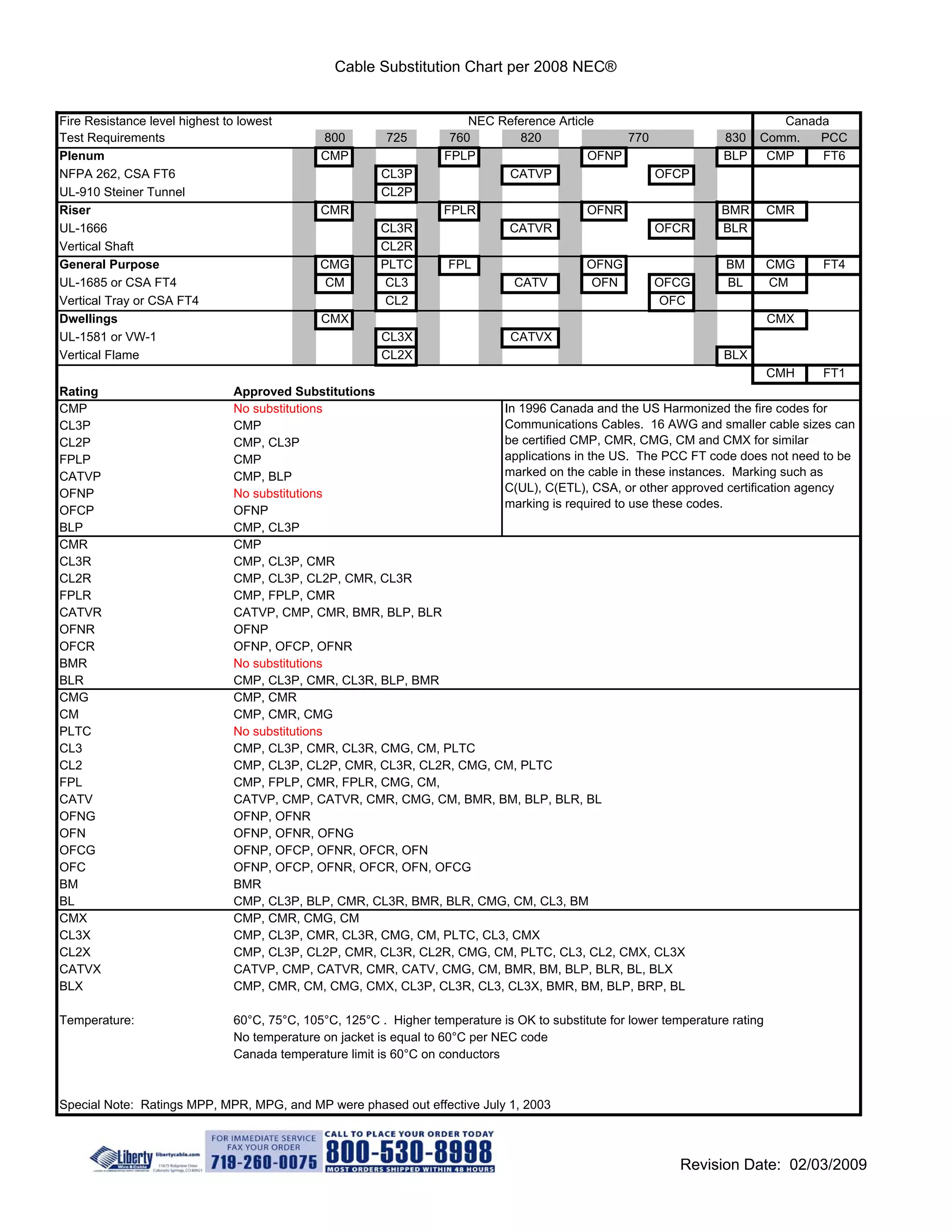 2008 Nec Chart | PDF
