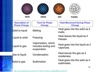 2008 Phase Changes | PPT