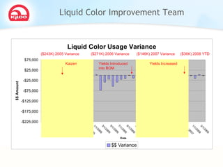 Liquid Color Improvement Team | PPT