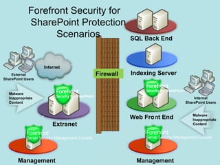 Share Point Server Security with Joel Oleson | PPT