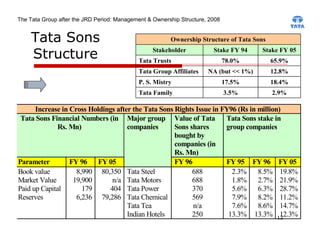 2008 tata group after the jrd period | PDF | Large Business | Business