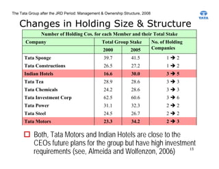 2008 tata group after the jrd period | PDF | Large Business | Business
