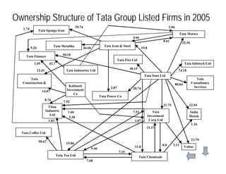 2008 tata group after the jrd period | PDF