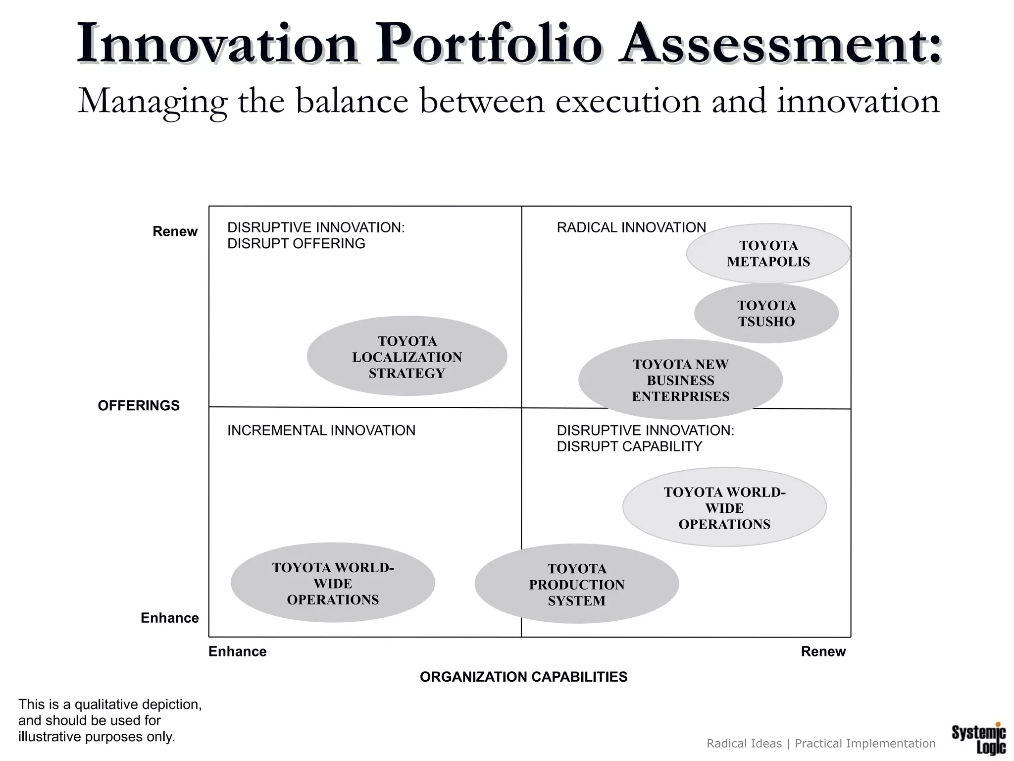Built to Thrive: using Toyota to illustrate innovation portfolio ...