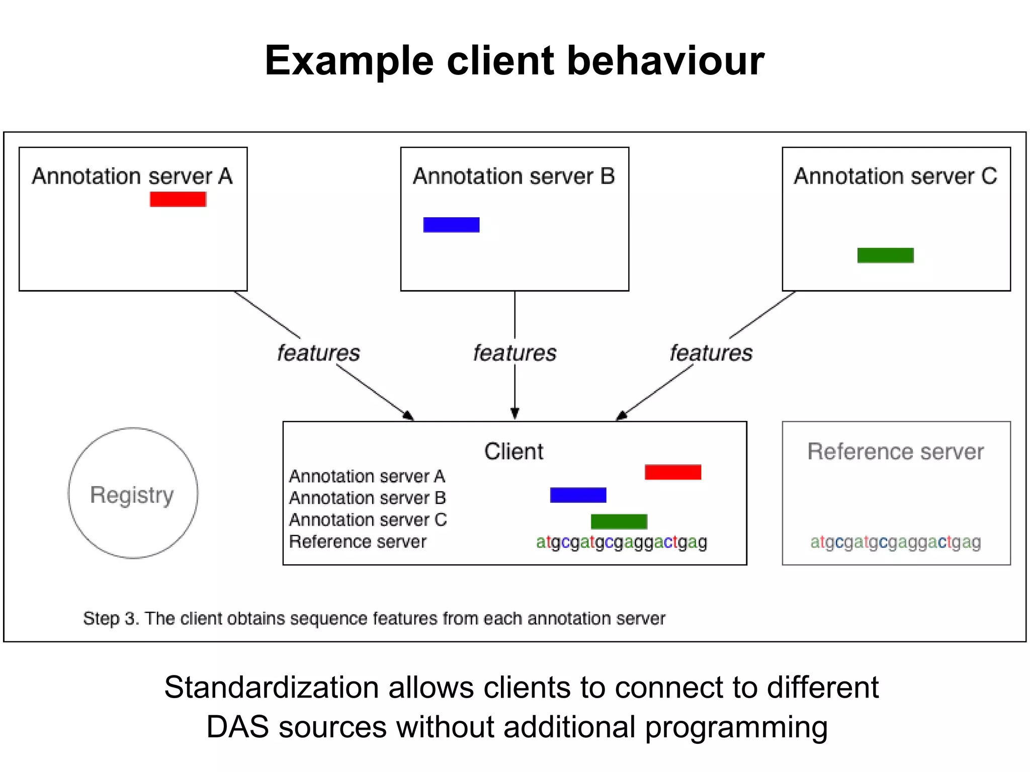 Standardization and integration of molecular biology information with ...