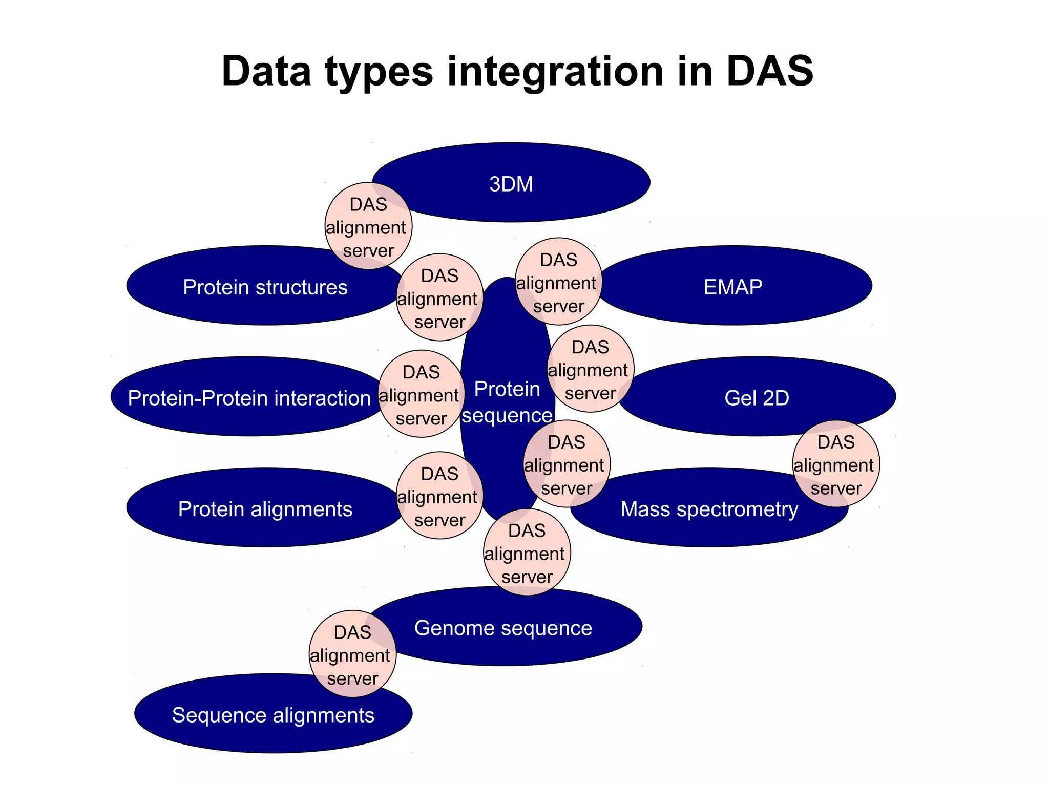 Standardization and integration of molecular biology information with ...