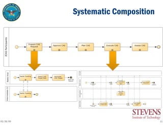 Primitives And Design Patterns for Top-Down SOA Implementations | PPT