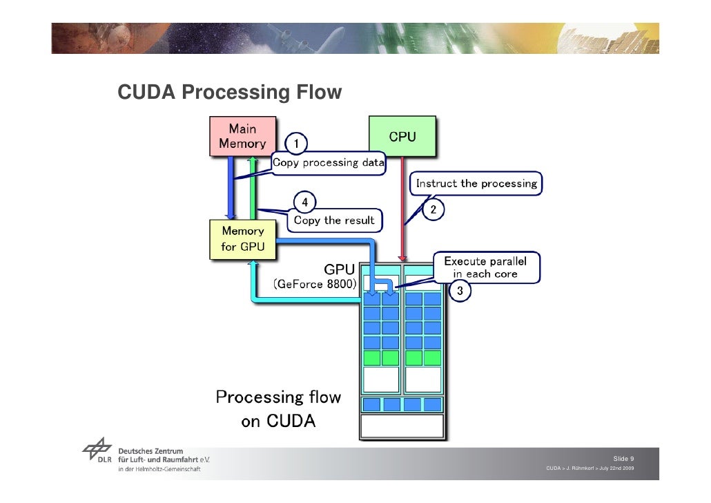 Tech Talk NVIDIA CUDA