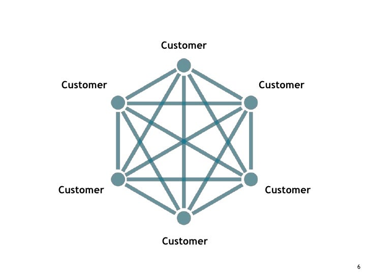 Five core behaviors of customer
