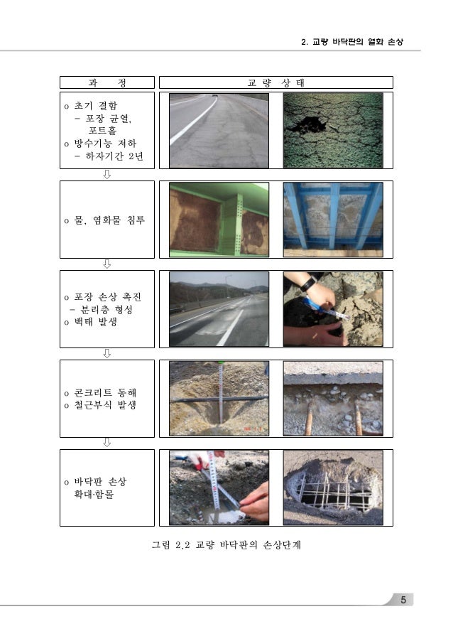 A Preventing Manual For Deterioration Of Concrete Bridge Deck