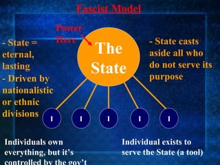 Totalitarianism (2009-2010) | PPT | Politics