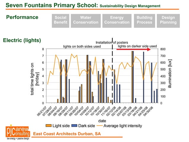 7 Fountains Primary School - south Africa case study | PPT