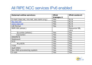 Your Slice of the IPv6 Cake | PDF | Computer Networking | Computing