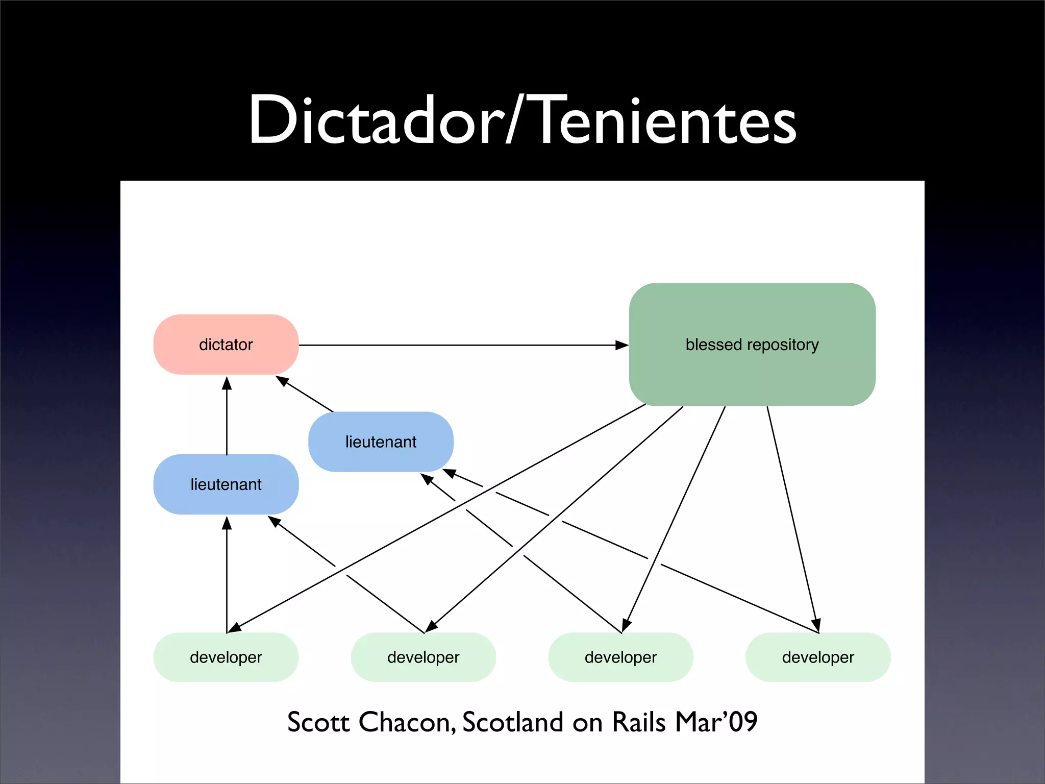 Control de versiones con Git y Github | PDF
