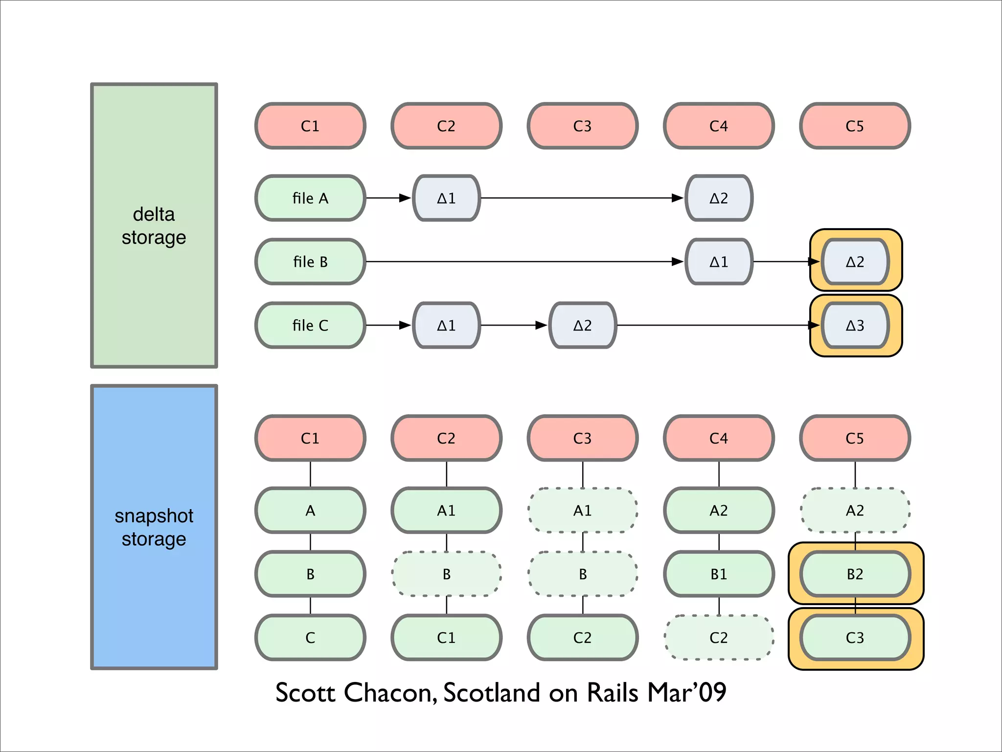 Control de versiones con Git y Github | PDF