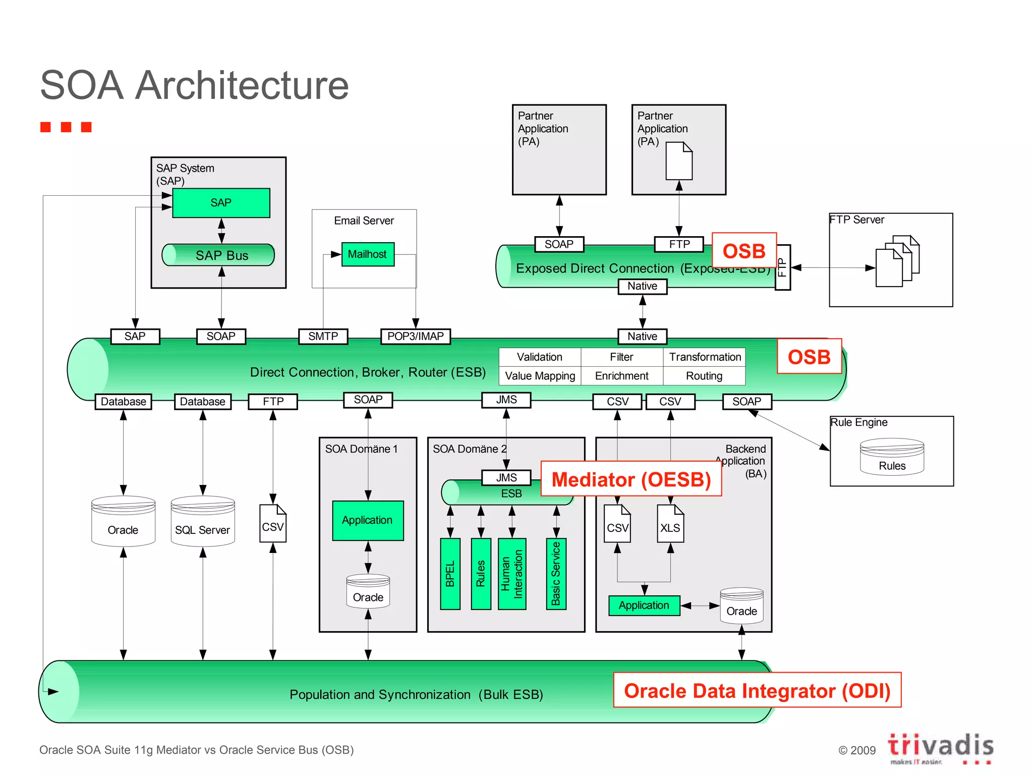 Oracle Soa Suite 11g Mediator Vs Oracle Service Bus Osb Ppt