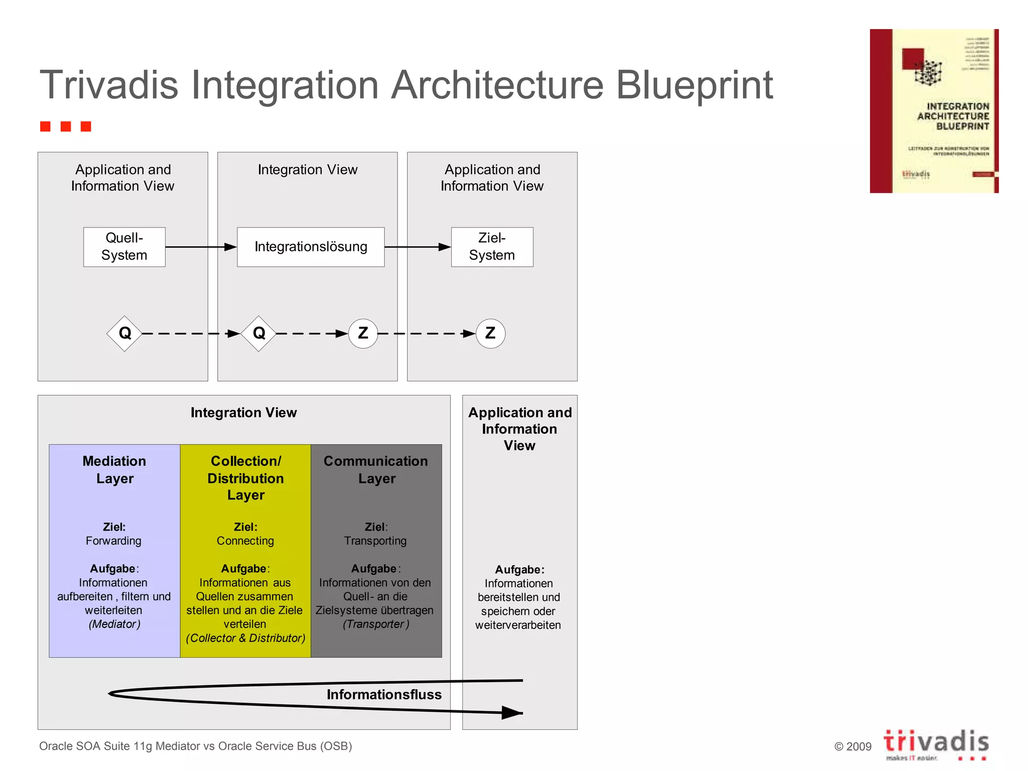 Oracle Soa Suite 11g Mediator Vs Oracle Service Bus Osb Ppt