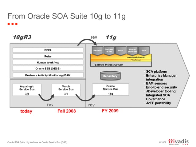 Oracle Soa Suite 11g Mediator Vs Oracle Service Bus Osb Ppt