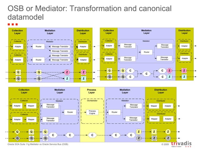 Oracle Soa Suite 11g Mediator Vs Oracle Service Bus Osb